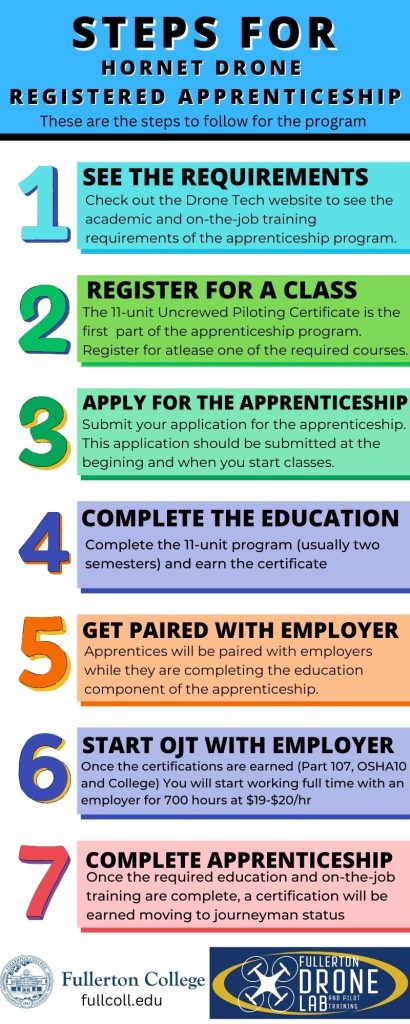 Registered Apprenticeship